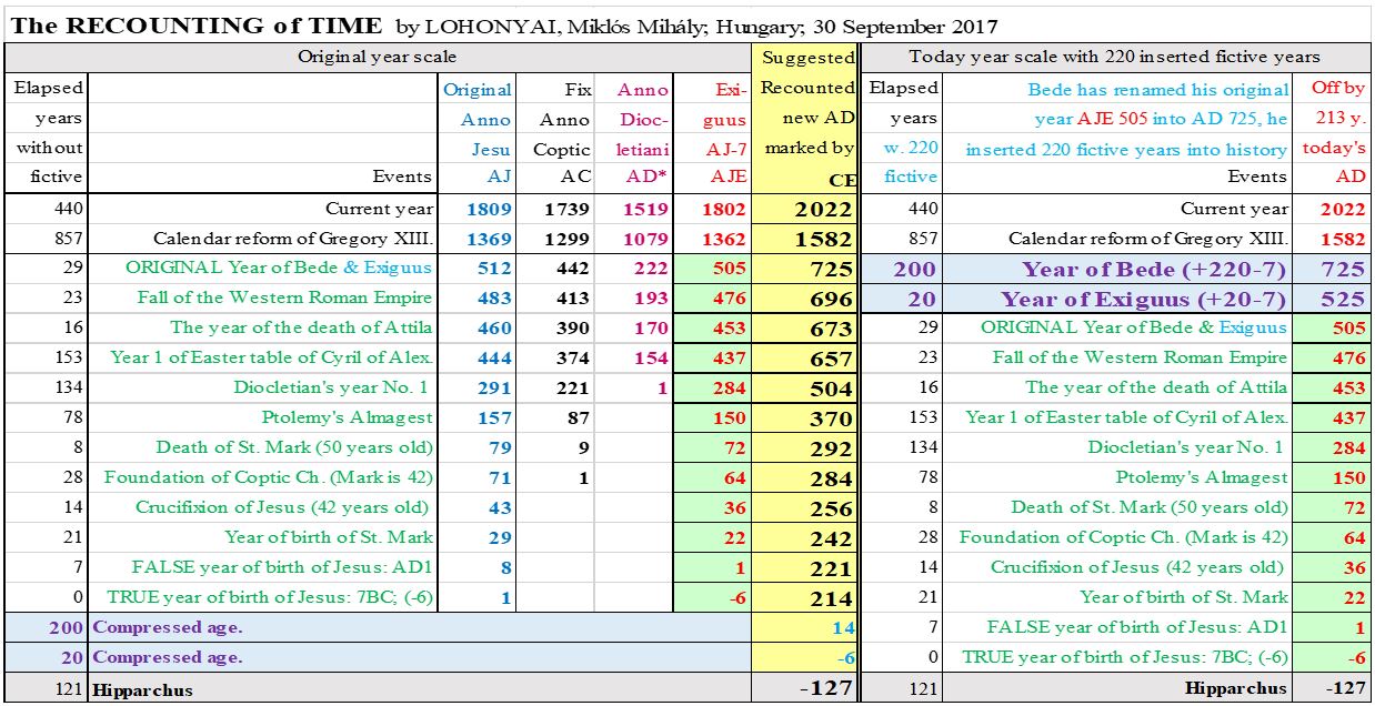 TABLE of TIME RECOUNTING – The RECOUNTING of TIME